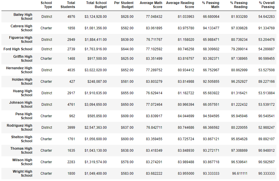GitHub - pbthompson92/School_District_Analysis