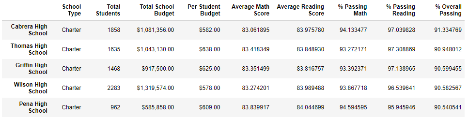 GitHub - pbthompson92/School_District_Analysis