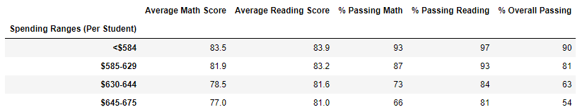 GitHub - pbthompson92/School_District_Analysis