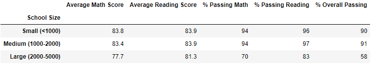 GitHub - pbthompson92/School_District_Analysis