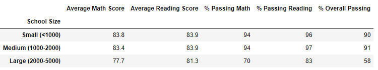 GitHub - pbthompson92/School_District_Analysis
