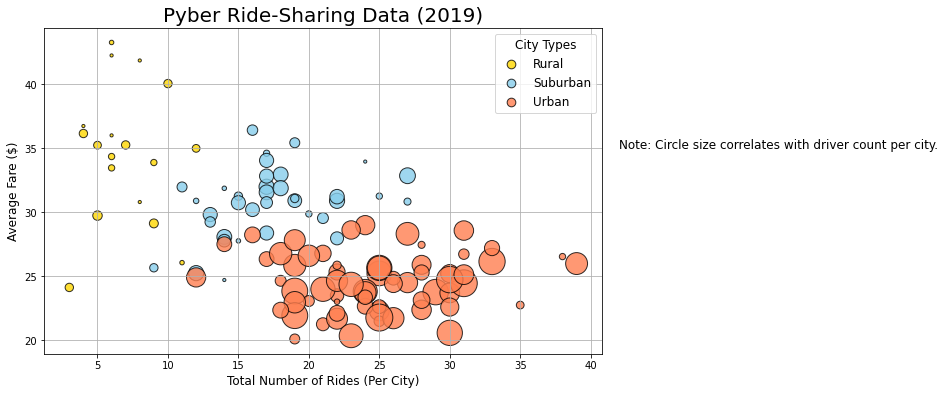 GitHub - pbthompson92/PyBer_Analysis