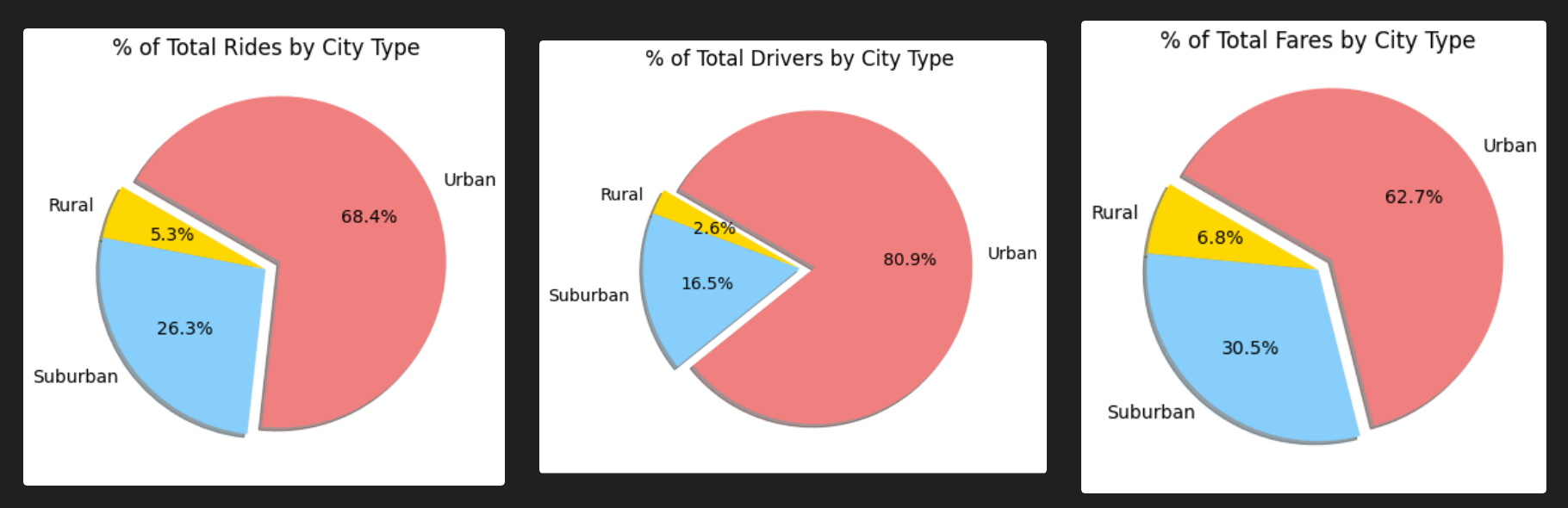 GitHub - pbthompson92/PyBer_Analysis
