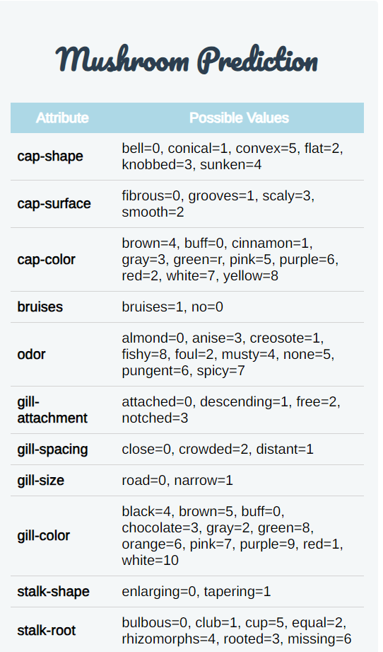 GitHub - wJABBERWOCKw/Mushroom-Classification-Adaboost: Aimed at differentiating between ...