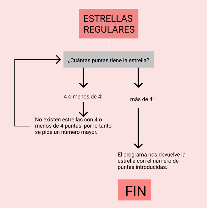 GitHub - ESTHERRODRIGUEZGARCIA/EstrellasRegulares