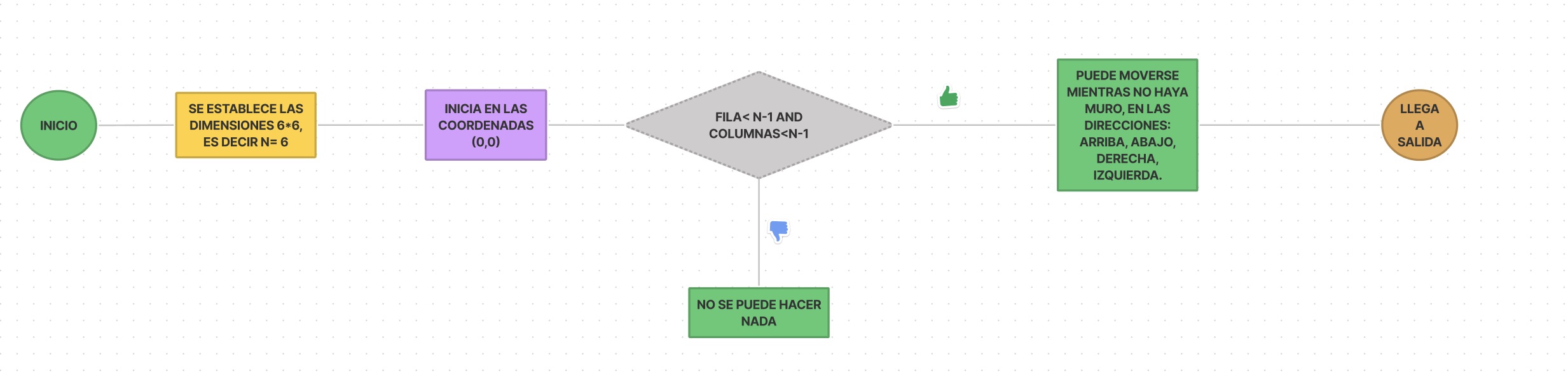 GitHub - albabernal03/laberinto