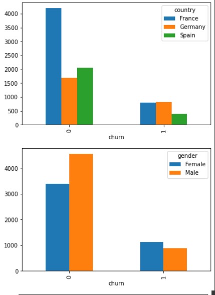 GitHub - auliaaaz/CustomerChurn_PredictiveAnalysis