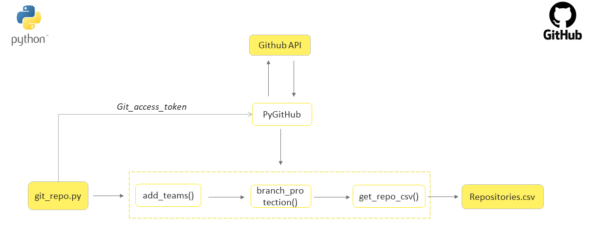 GitHub - vj-devs/git-branch-automation: Protect master branch on all the repositories across the ...