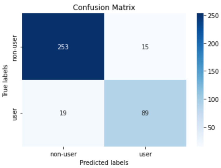 GitHub - Ti8o/-ESILV---Python-for-data-analysis---project-2022