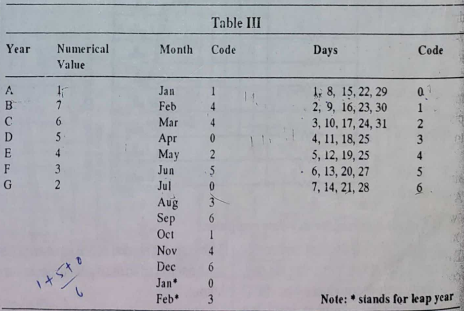 GitHub - saisrujana0011/Day_Date_Computer
