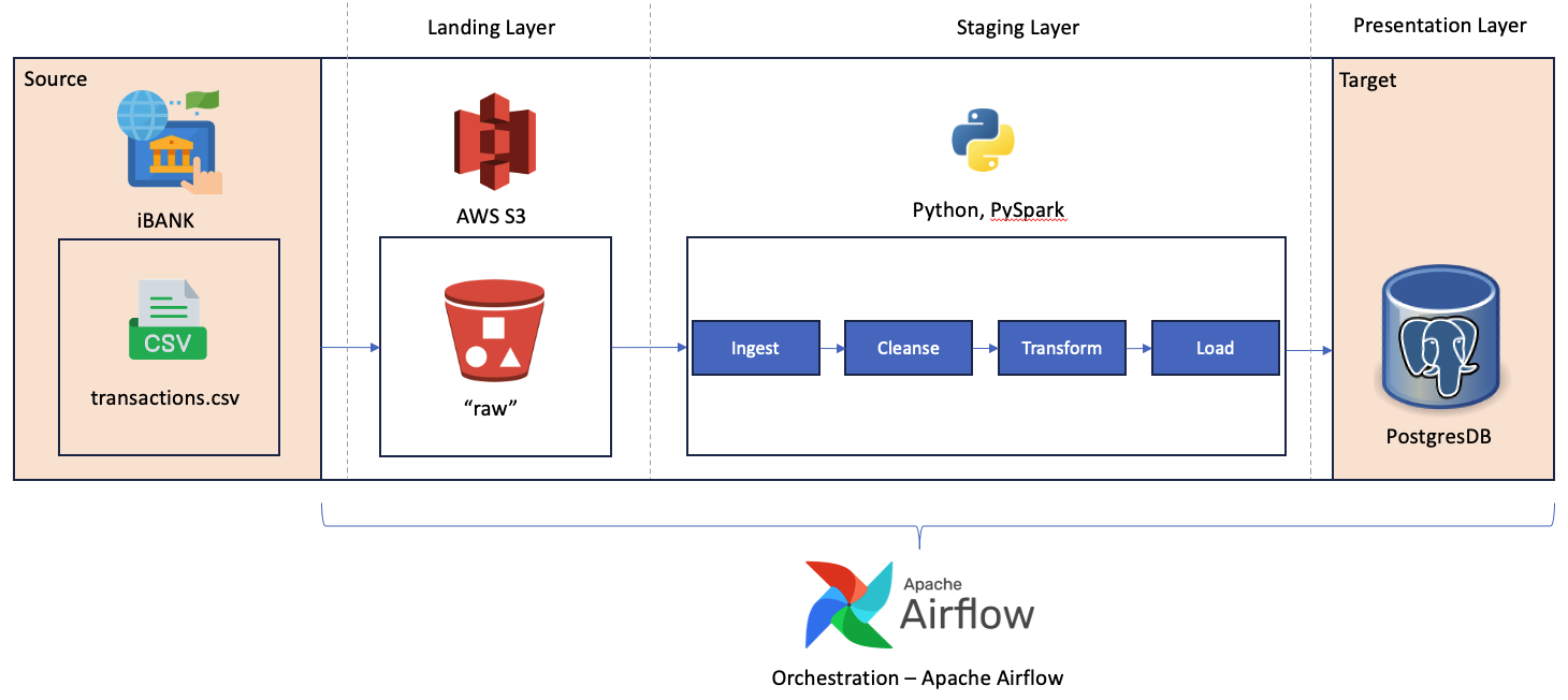 GitHub - edzranhisham/End-To-End-ETL-For-Finance-Dashboard