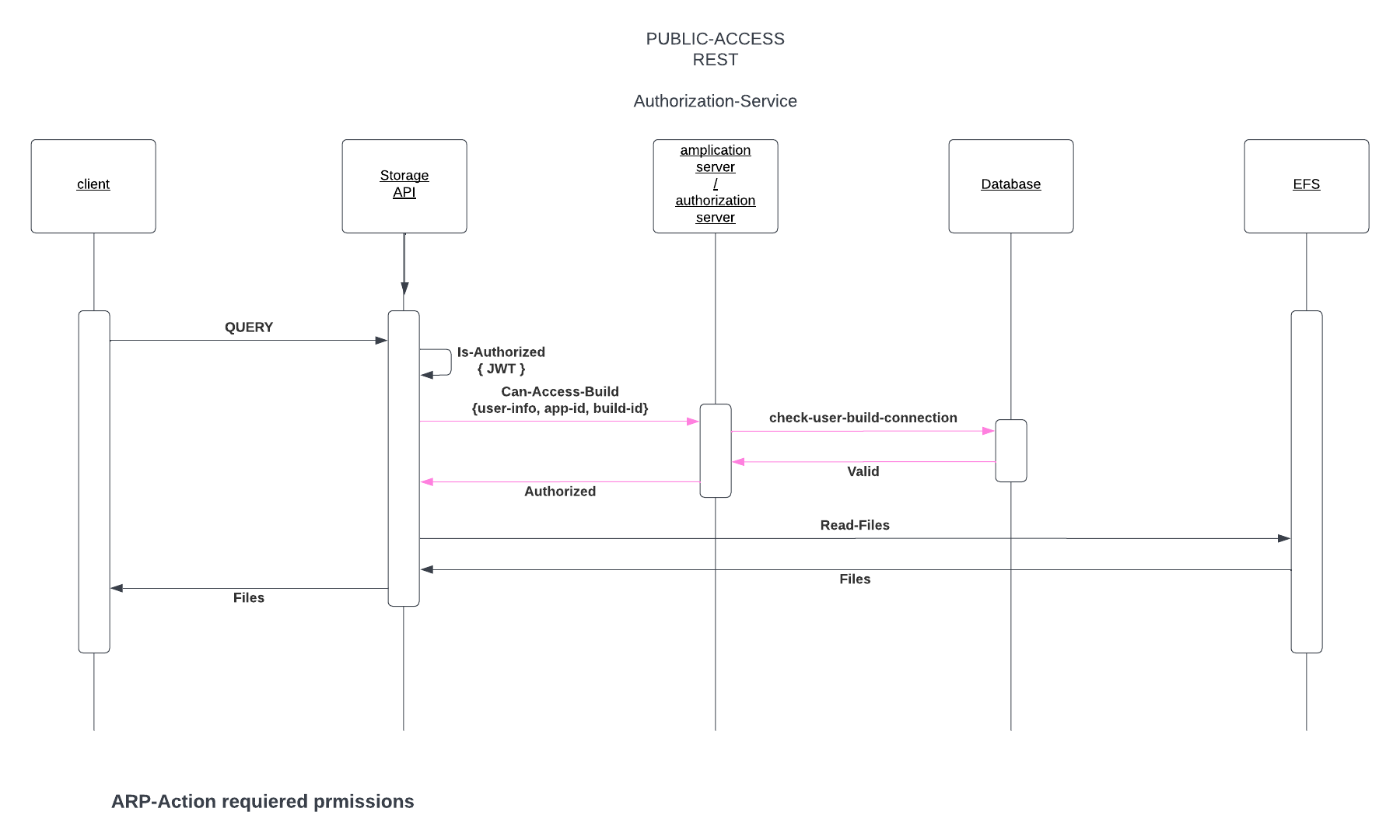 Create `@amplication/code-store-service` - generated code access API · Issue #2639 · amplication ...