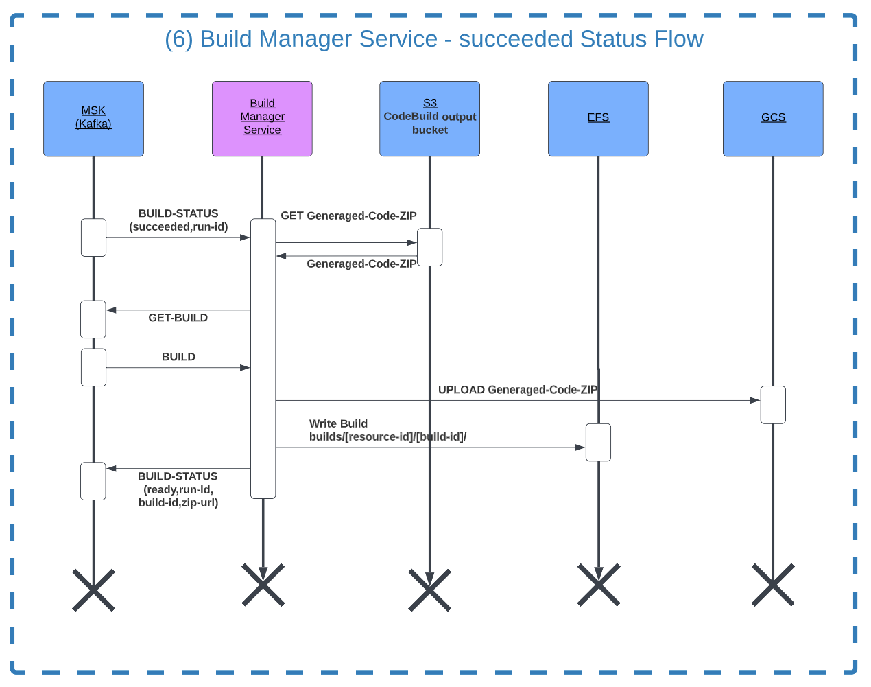 Separating Code Generation Step 6: Build Manager Service - Handling ... Separating Code Generation Step 6: Build Manager Service - Handling ...