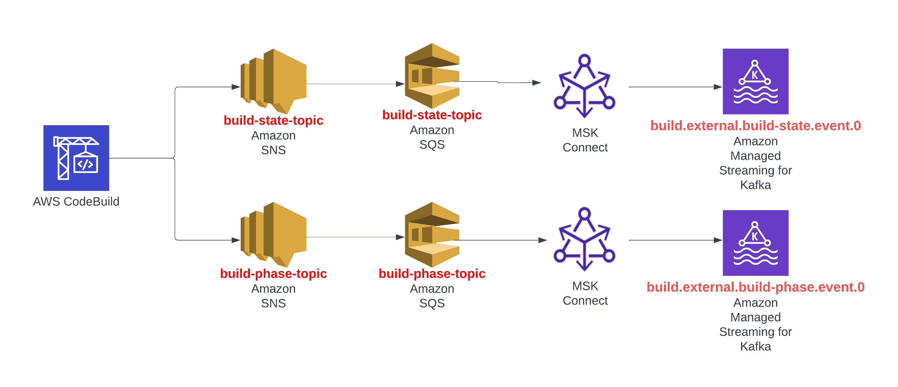 Separating Code Generation Step 4: Retrieving CodeBuild notifications into Kafka (Cloud version ...