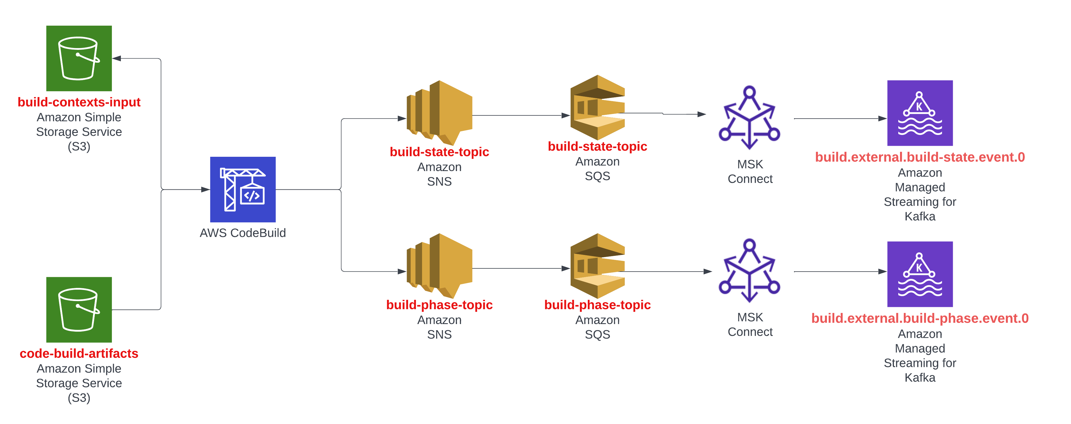 Separating Code Generation: Create CodeBuild Cloud Infrastructure ...