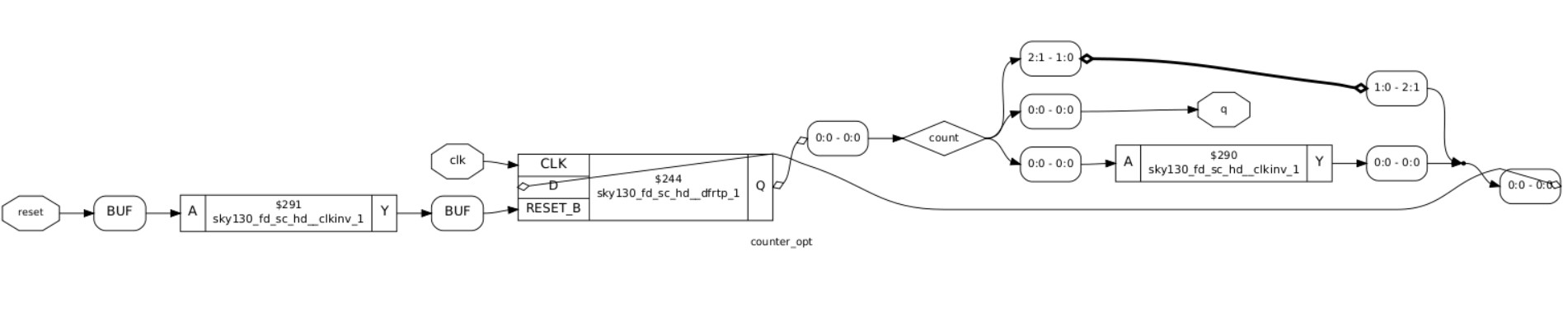 GitHub - Hrishikesh-r/RTL-design-using-verilog-with-SKY130-Technology