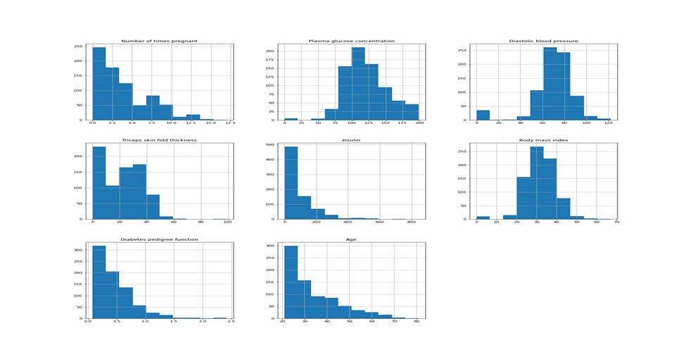 Github Eniolawebstereshodiabetes Classification
