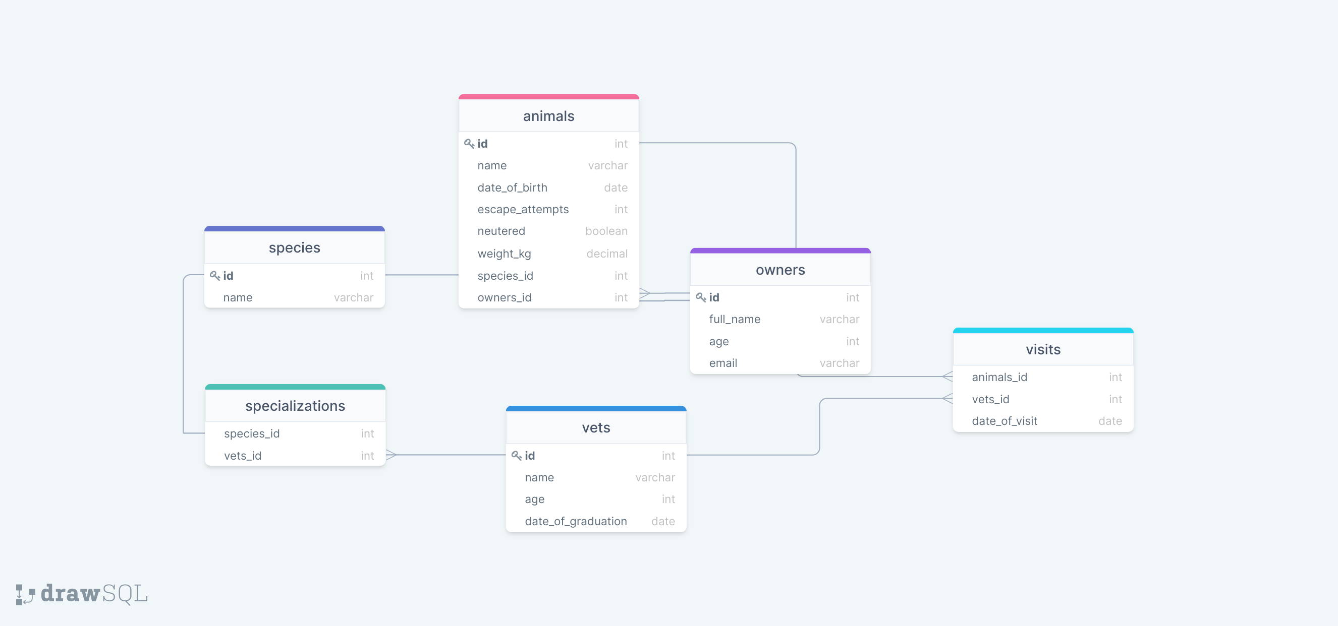 GitHub - EidHachem/vet-clinic-database