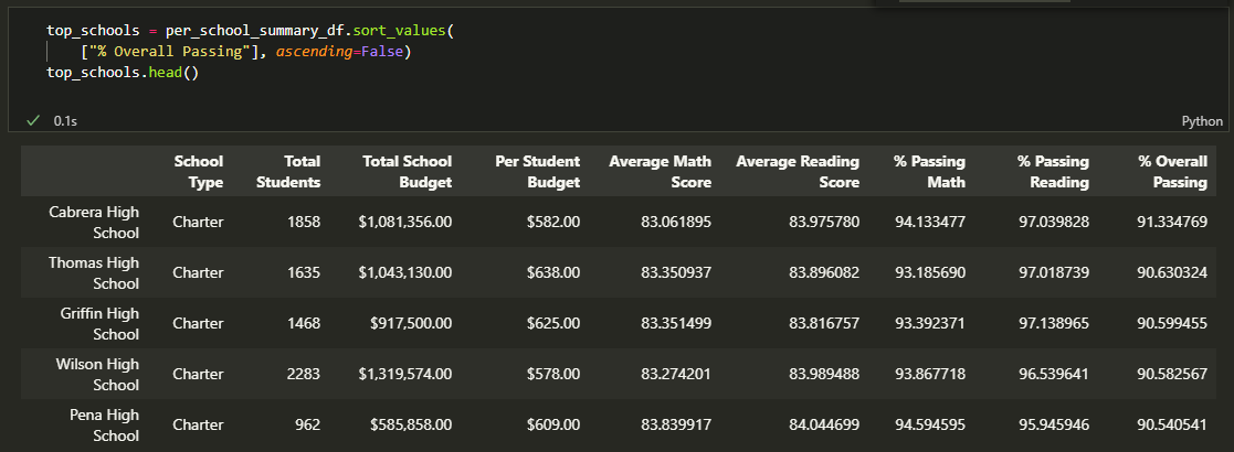 GitHub - HopkinsKV/School_District_Analysis: Module 4 - Jupyter ...