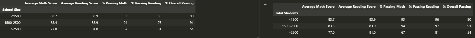 GitHub - HopkinsKV/School_District_Analysis: Module 4 - Jupyter Notebook Review