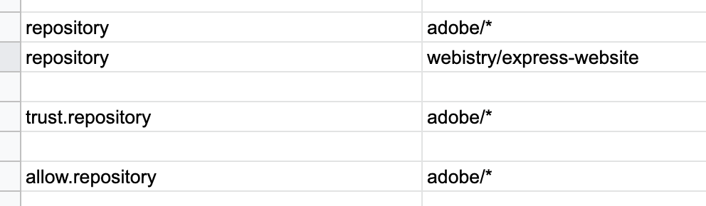 allow restriction of content access via owner/repo configuration · Issue #277 · adobe/helix-html ...