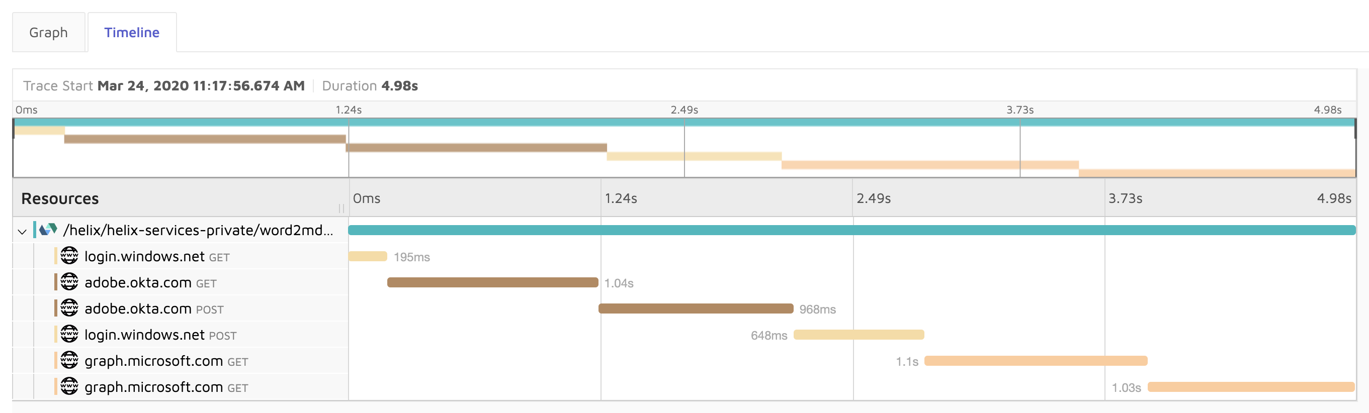 improve user/password login performance · Issue #31 · adobe/helix ...
