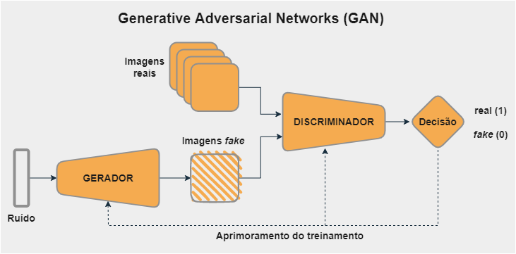 Github David Monte Dcgan Synthetic Images O Projeto Desenvolvido Visando A Implementação De