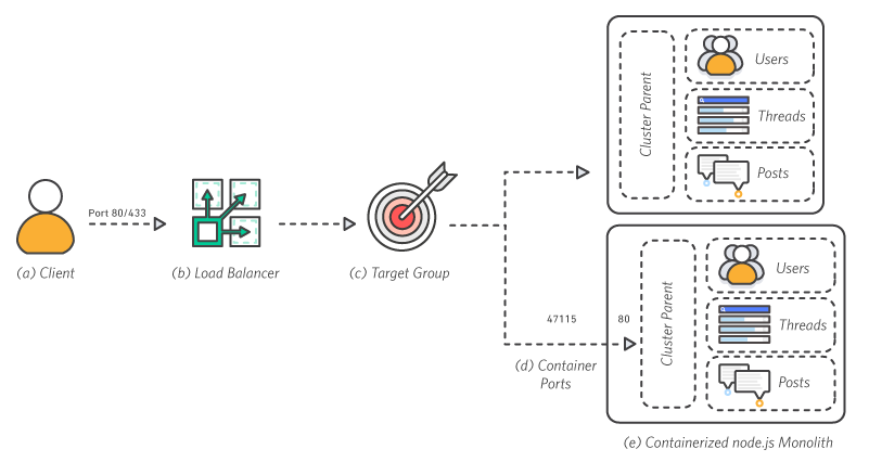 GitHub - Senaith/Project-4-Monolith-Application: Break a Monolith Application into Microservices ...