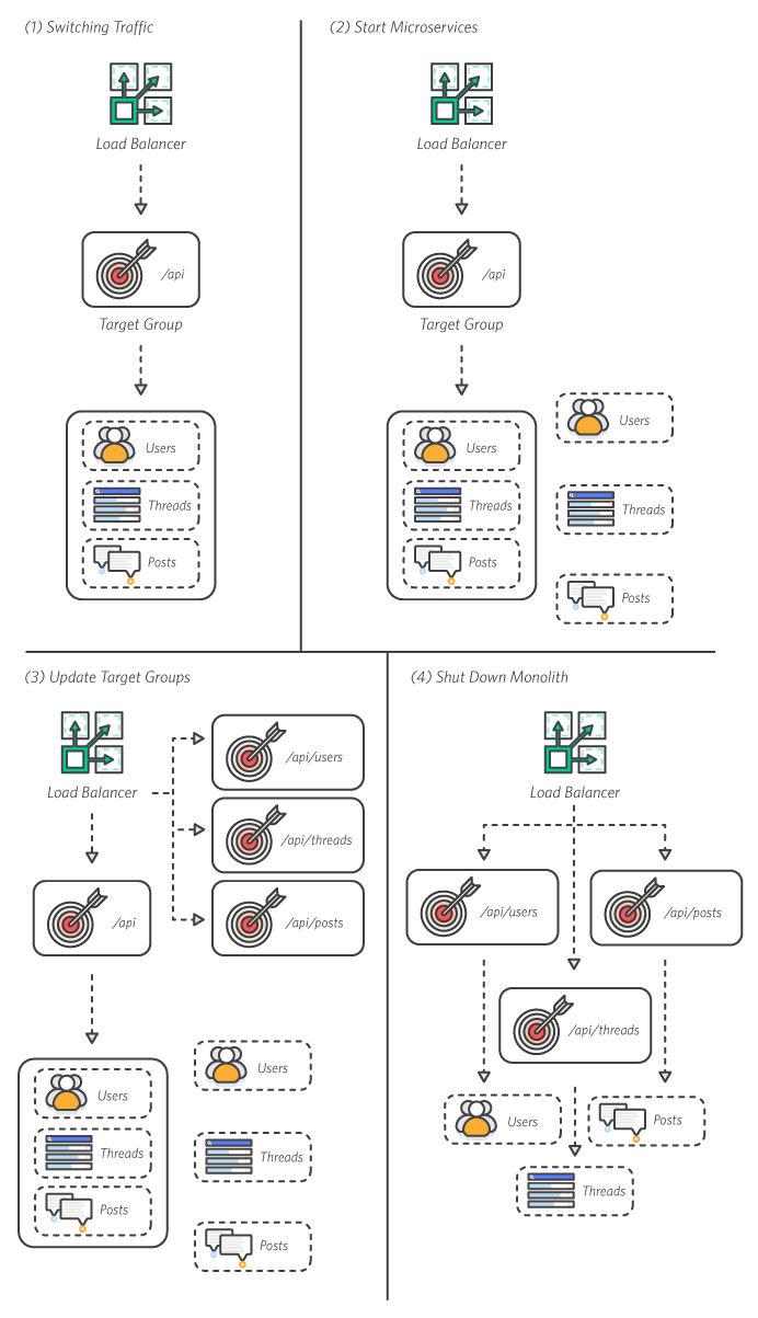GitHub - Senaith/Project-4-Monolith-Application: Break a Monolith Application into Microservices ...