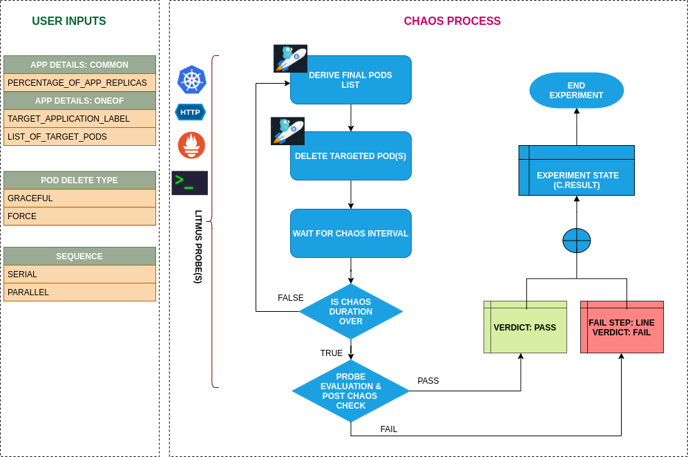 GitHub - Senaith/Project-5-Chaos-Engineering: Chaos Engineering with ...