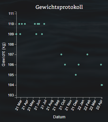 Line is not visible in Chart · Issue #129 · pyrochlore/obsidian-tracker · GitHub
