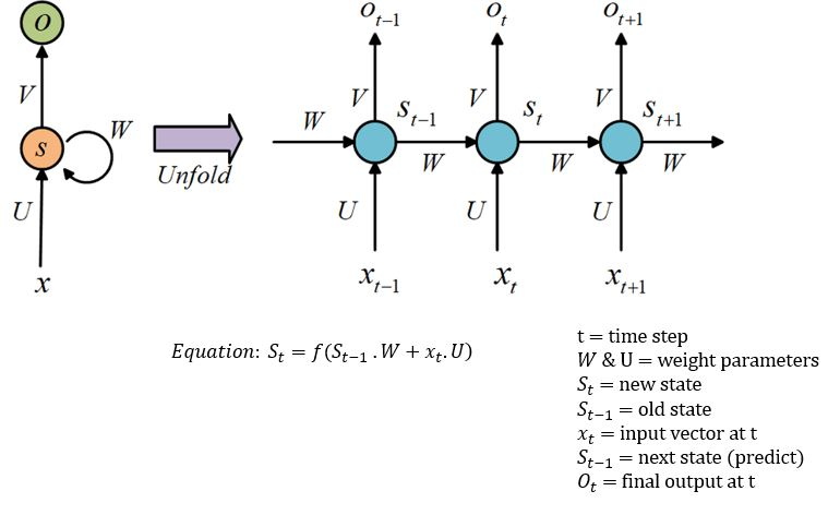 GitHub - anjalipathak03/NNDL-RNN-MODEL