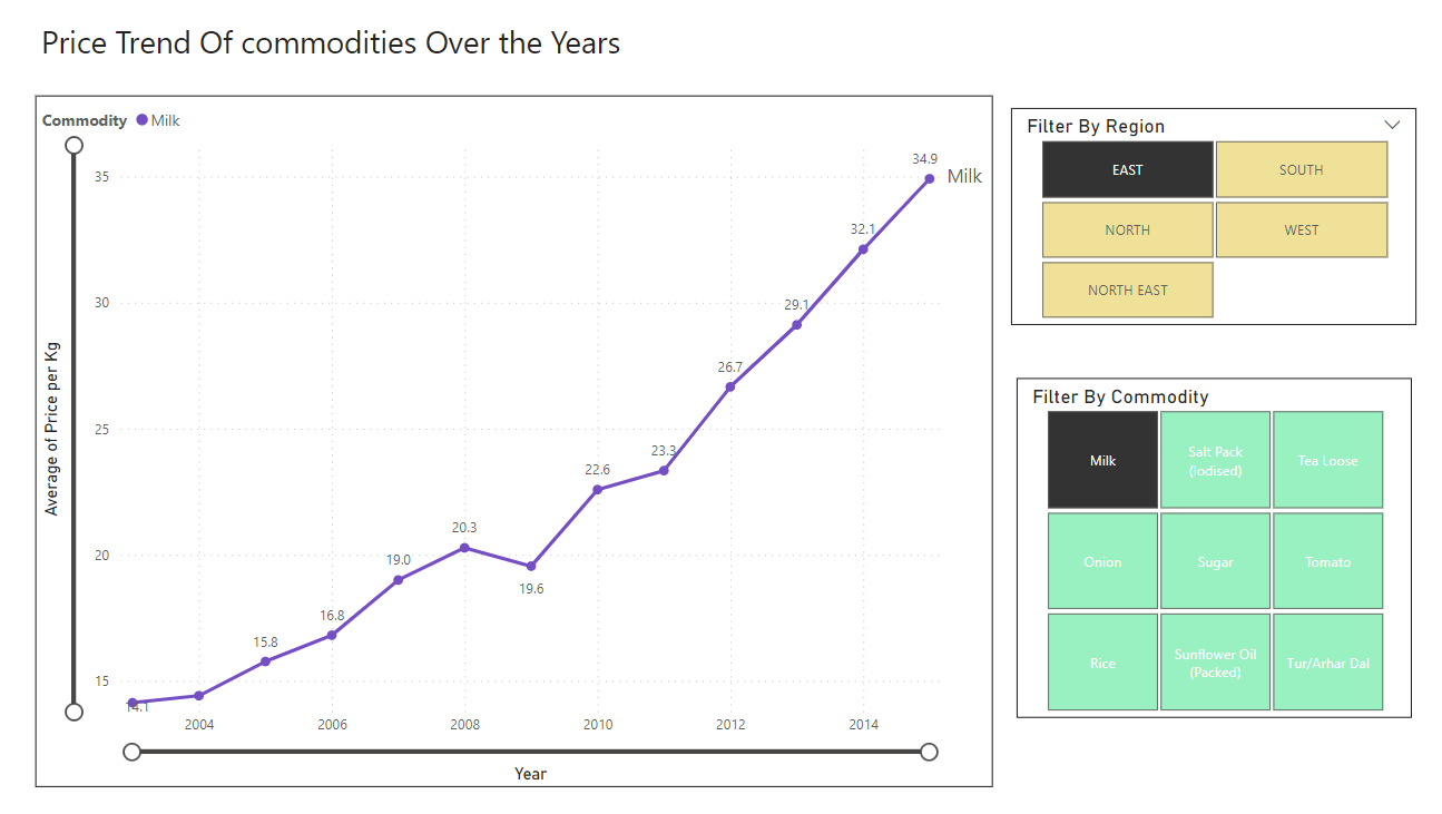 GitHub - Pcssai7093/Commodity-Price-Analysis-with-Power-Bi