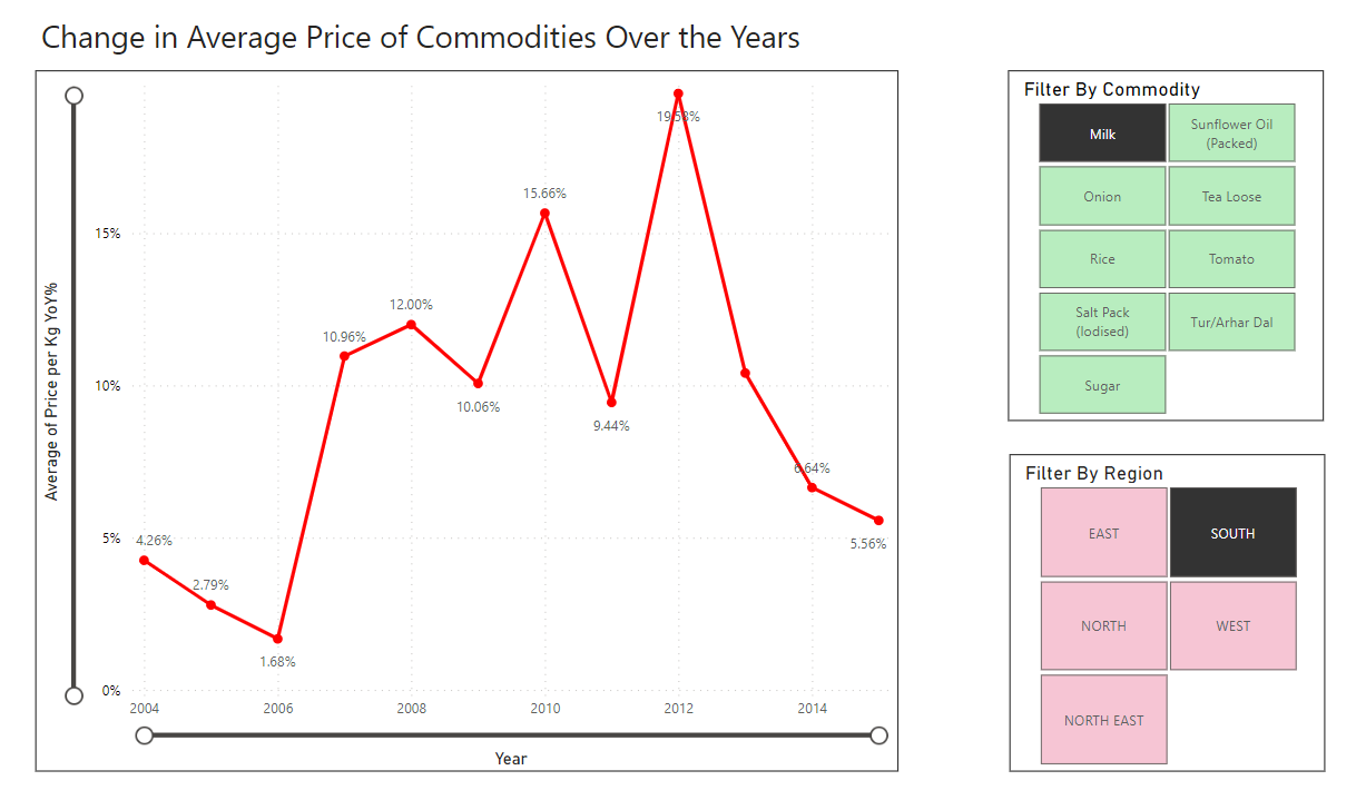 GitHub - Pcssai7093/Commodity-Price-Analysis-with-Power-Bi