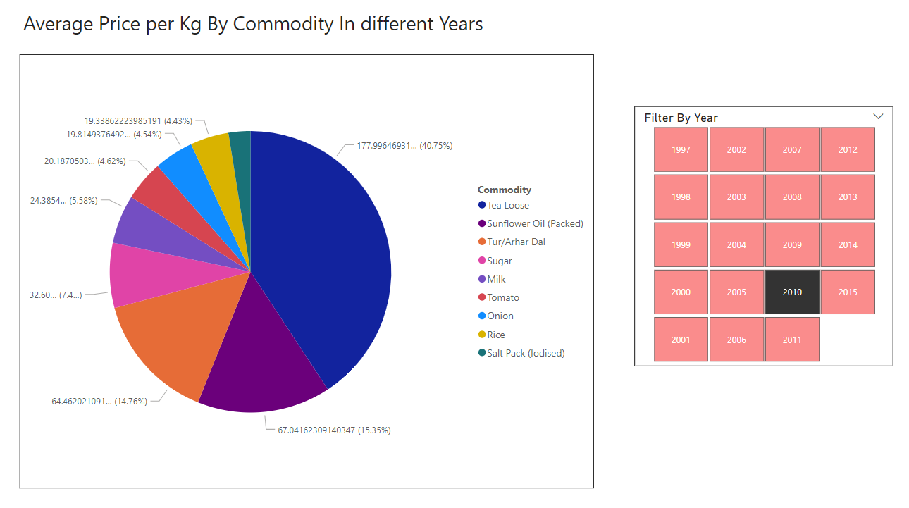 GitHub - Pcssai7093/Commodity-Price-Analysis-with-Power-Bi