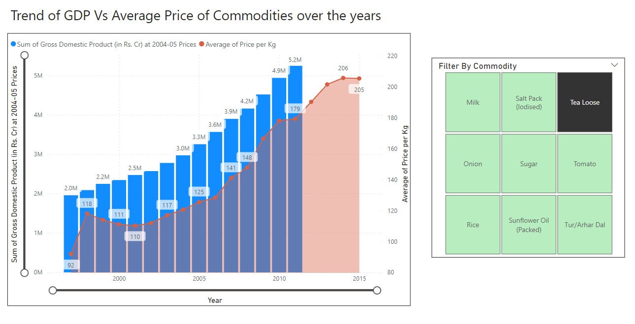 GitHub - Pcssai7093/Commodity-Price-Analysis-with-Power-Bi