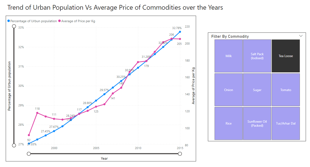 GitHub - Pcssai7093/Commodity-Price-Analysis-with-Power-Bi