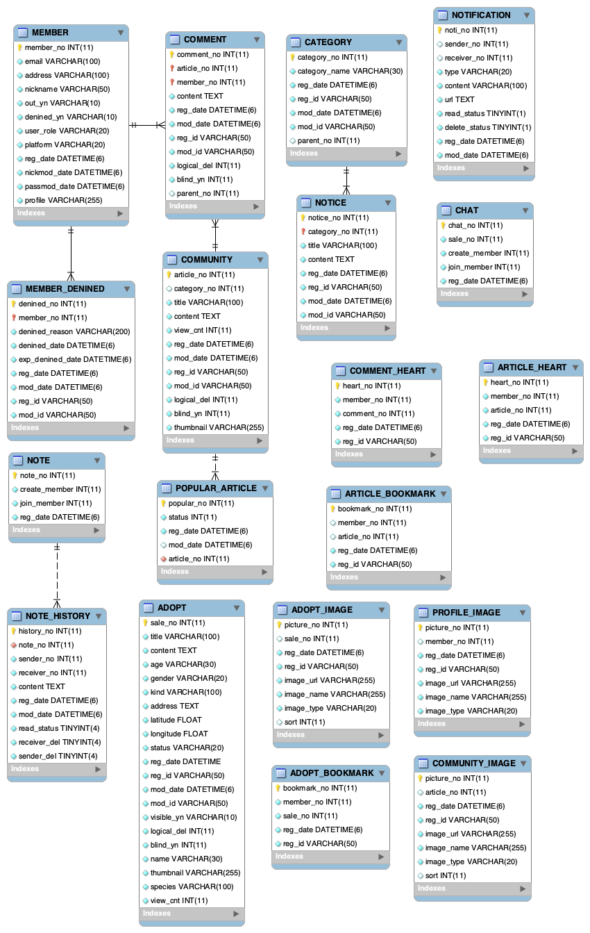 GitHub - ch4570/adopt-backend