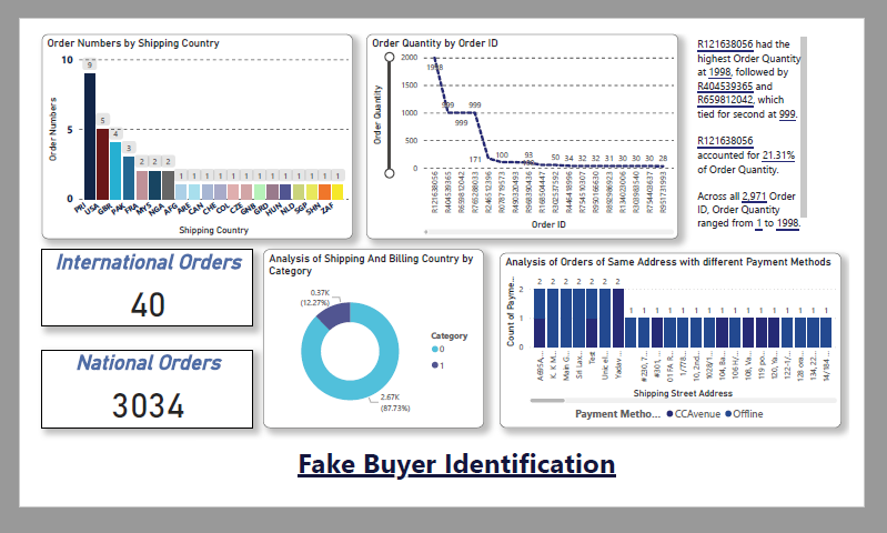 GitHub - Prashansa18/Fake-Buyer-Identification-at-Yoshops-E-Commerce ...