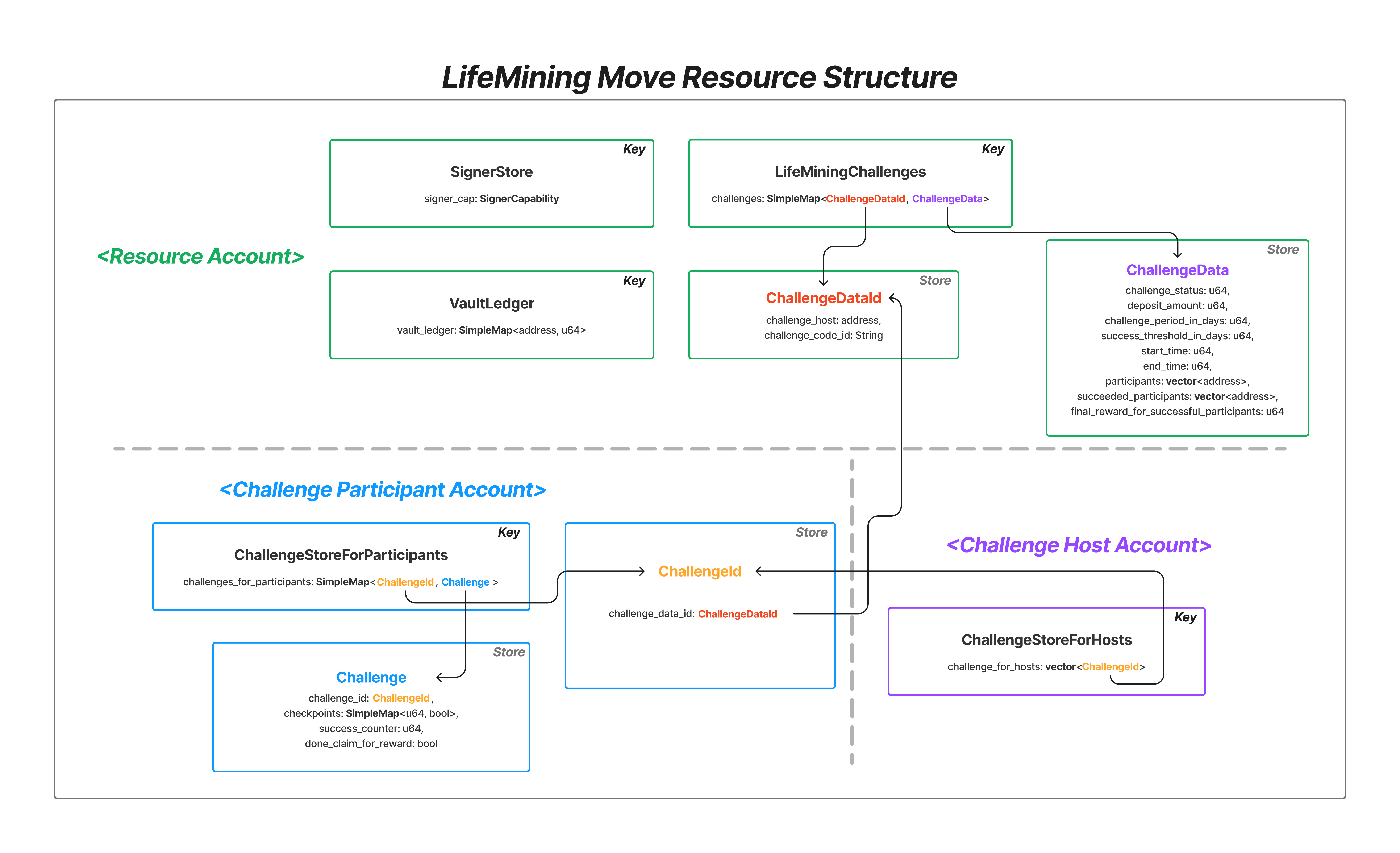 GitHub - aptos-lifemining/lifemining-move-contract: 🔥1st place winner @AptosSeoulHackathon