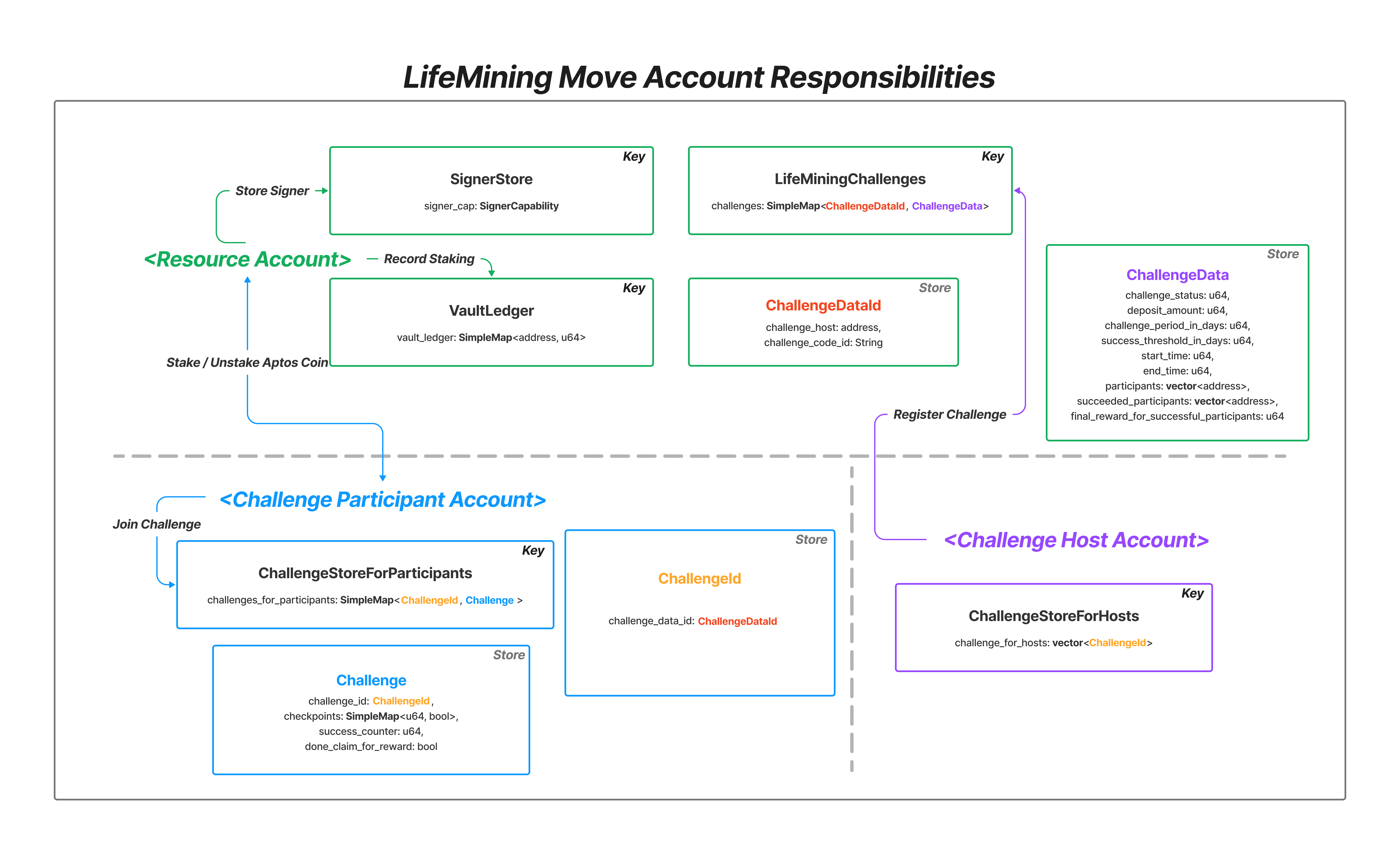 GitHub - aptos-lifemining/lifemining-move-contract: 🔥1st place winner @AptosSeoulHackathon