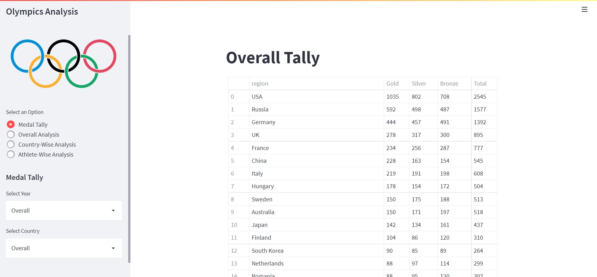 GitHub - aryaman1202/Olympics_Analysis