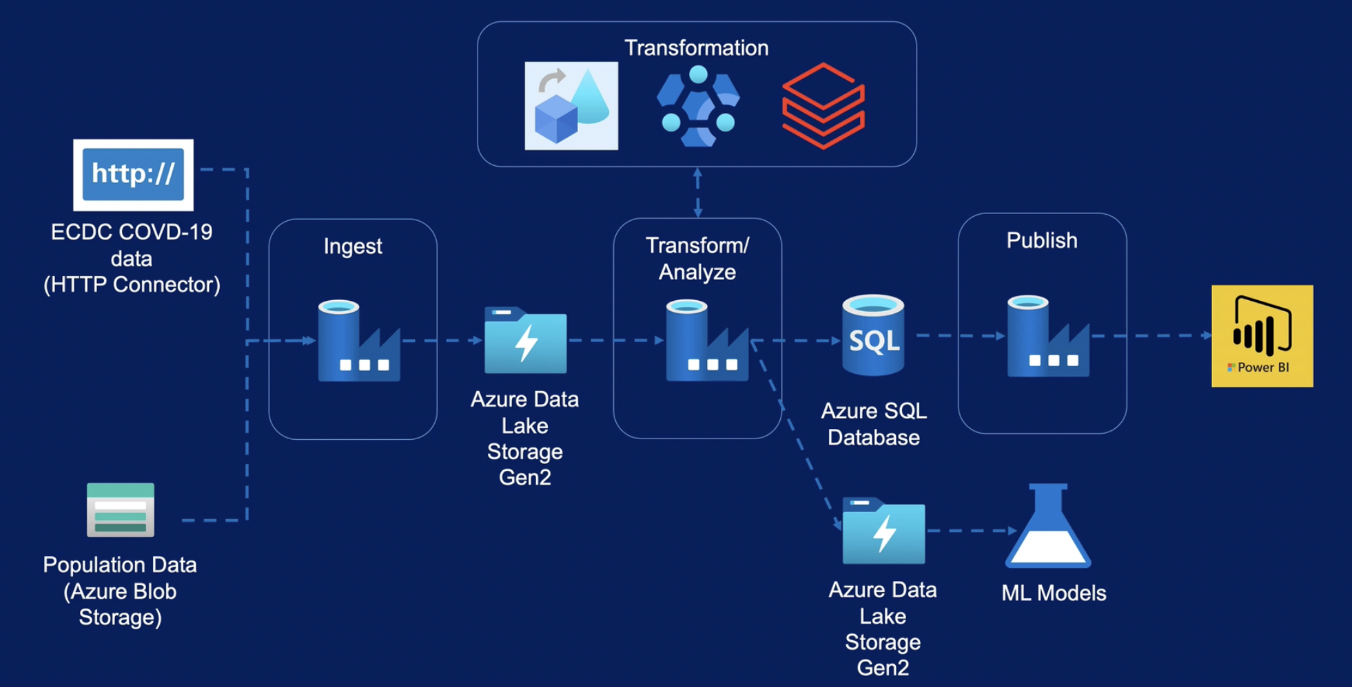 GitHub - marvinz0313/Azure-Notes: This is my notes of learning Azure.