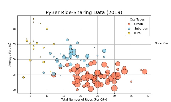 GitHub - AgentLito/PyBer_Analysis: Jupyter.Notebook