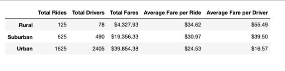 GitHub - AgentLito/PyBer_Analysis: Jupyter.Notebook