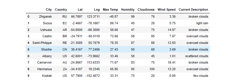 GitHub - AgentLito/World_Weather_Analysis: Jupyter Notebook