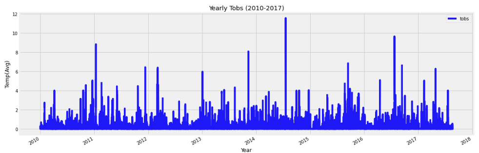 GitHub - AgentLito/Surfs_up: We are using SQLite, SQLAlchemy, and Flask to build on knowledge of ...
