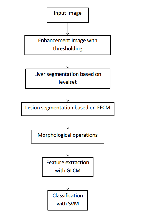 GitHub - zahrakhoshdel/Automated-Liver-Tumor-Detection: a computer ...