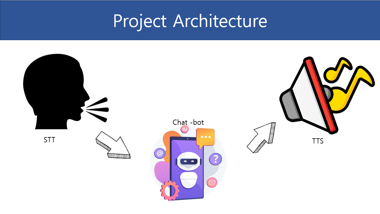 GitHub - mindang/speaking-taco: voice chat bot