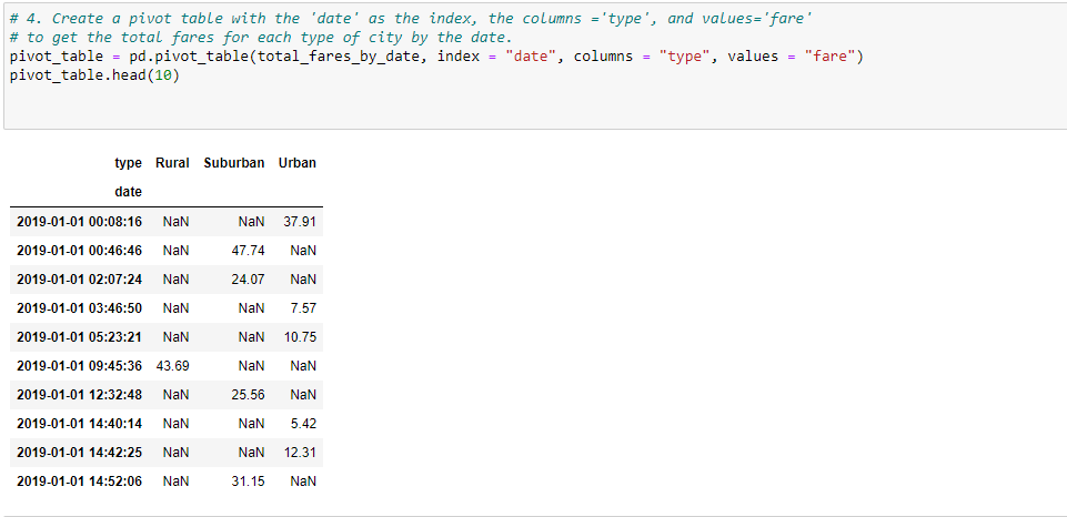 GitHub - tchumphrey65/PyBer_Analysis: Ride Share data Analysis